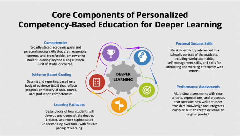 Deeper Competency-Based Education - LiFT Learning®