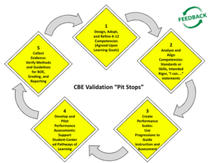 Deeper Competency-Based Education - LiFT Learning®